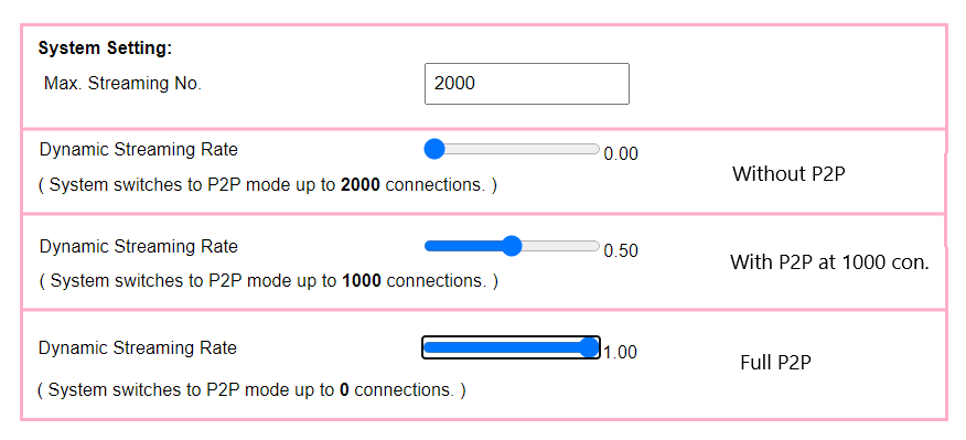 IPTV Panel for Dynamic Streaming Protocol